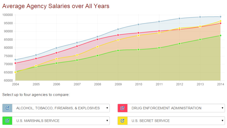 FederalPay Employees Dataset - FederalPay.org